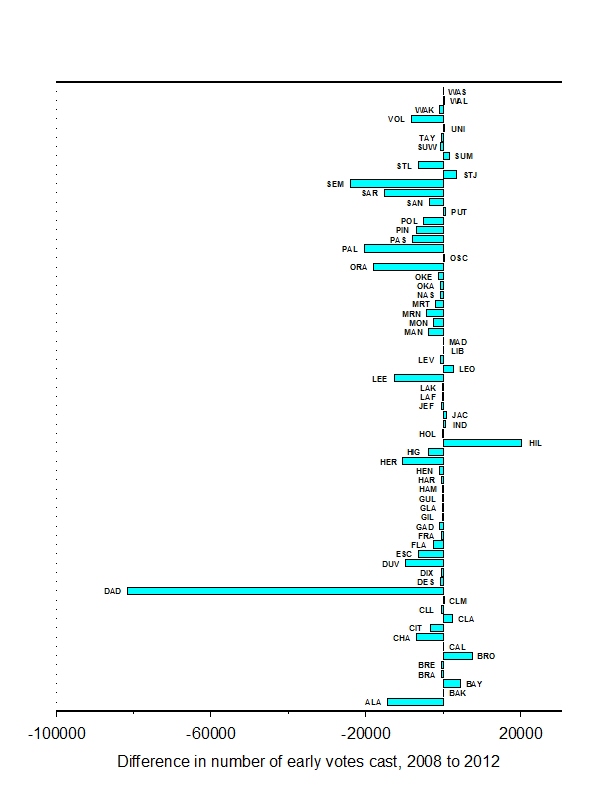 FL Early Voting Final Numbers (almost), with graphs | Election Updates