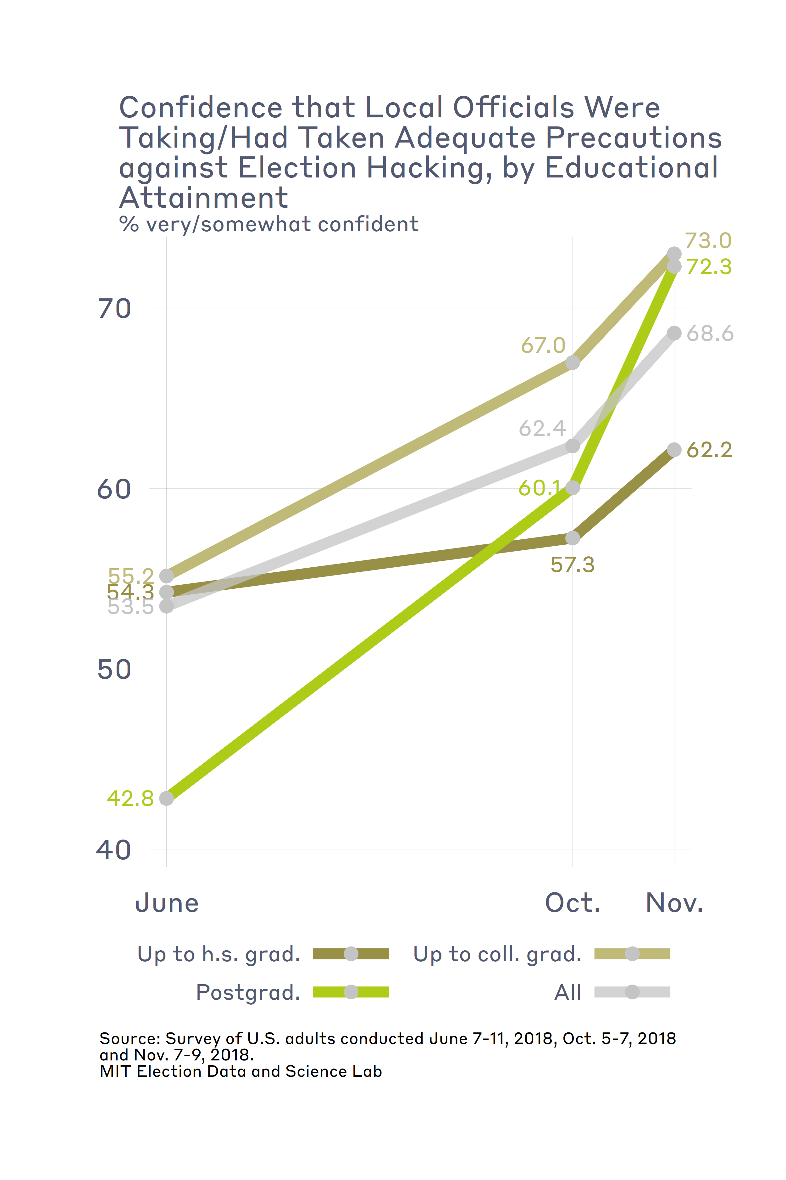 Confidence in Election Cyber-Preparedness Sees Post-Election ...